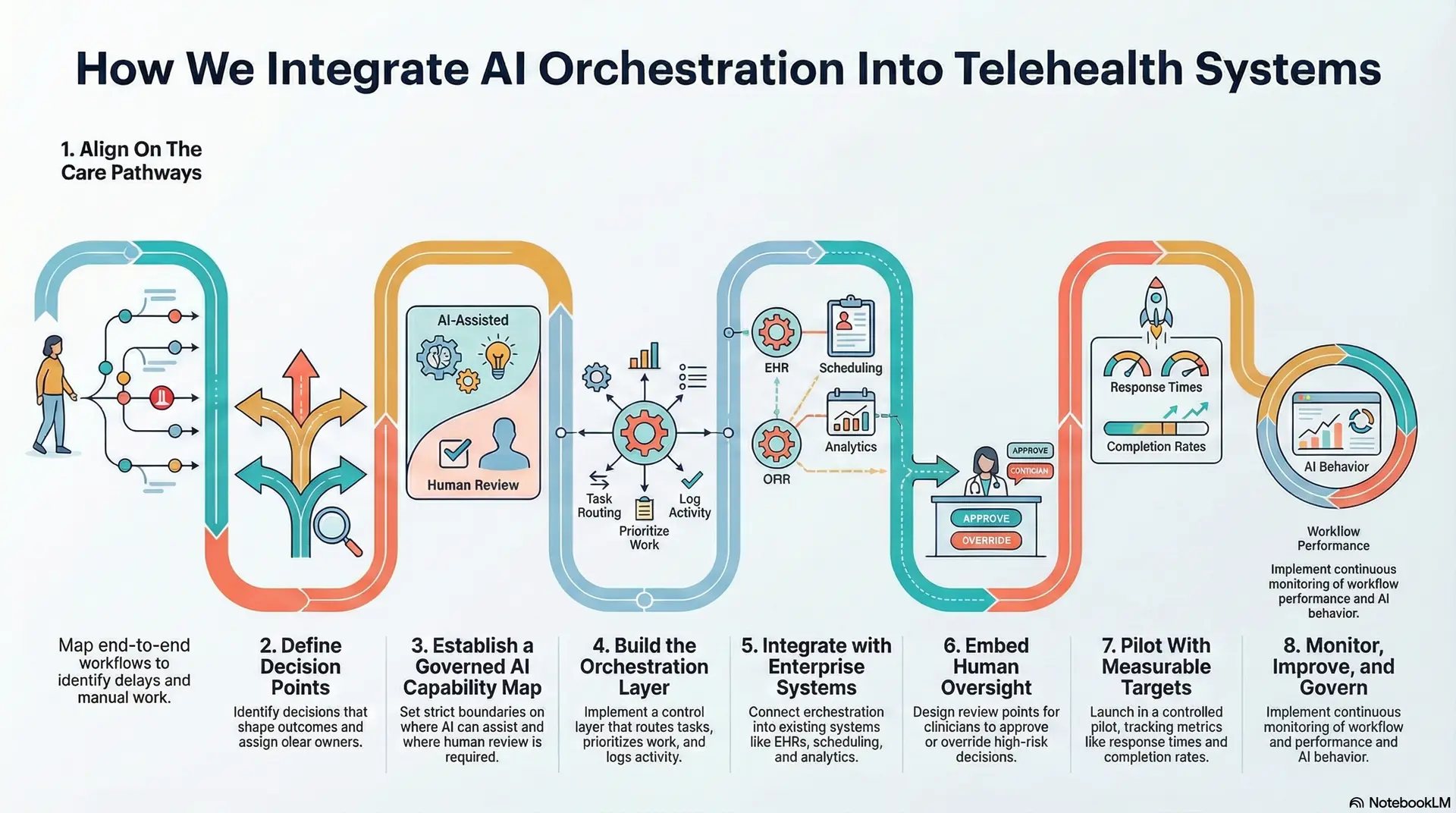 How To Integrate AI Orchestration Into Enterprise Telehealth Systems ...