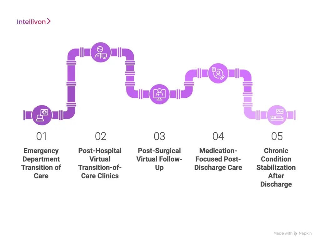 How To Develop A Tele-Transition Platform Like UCSD TOC - Intellivon