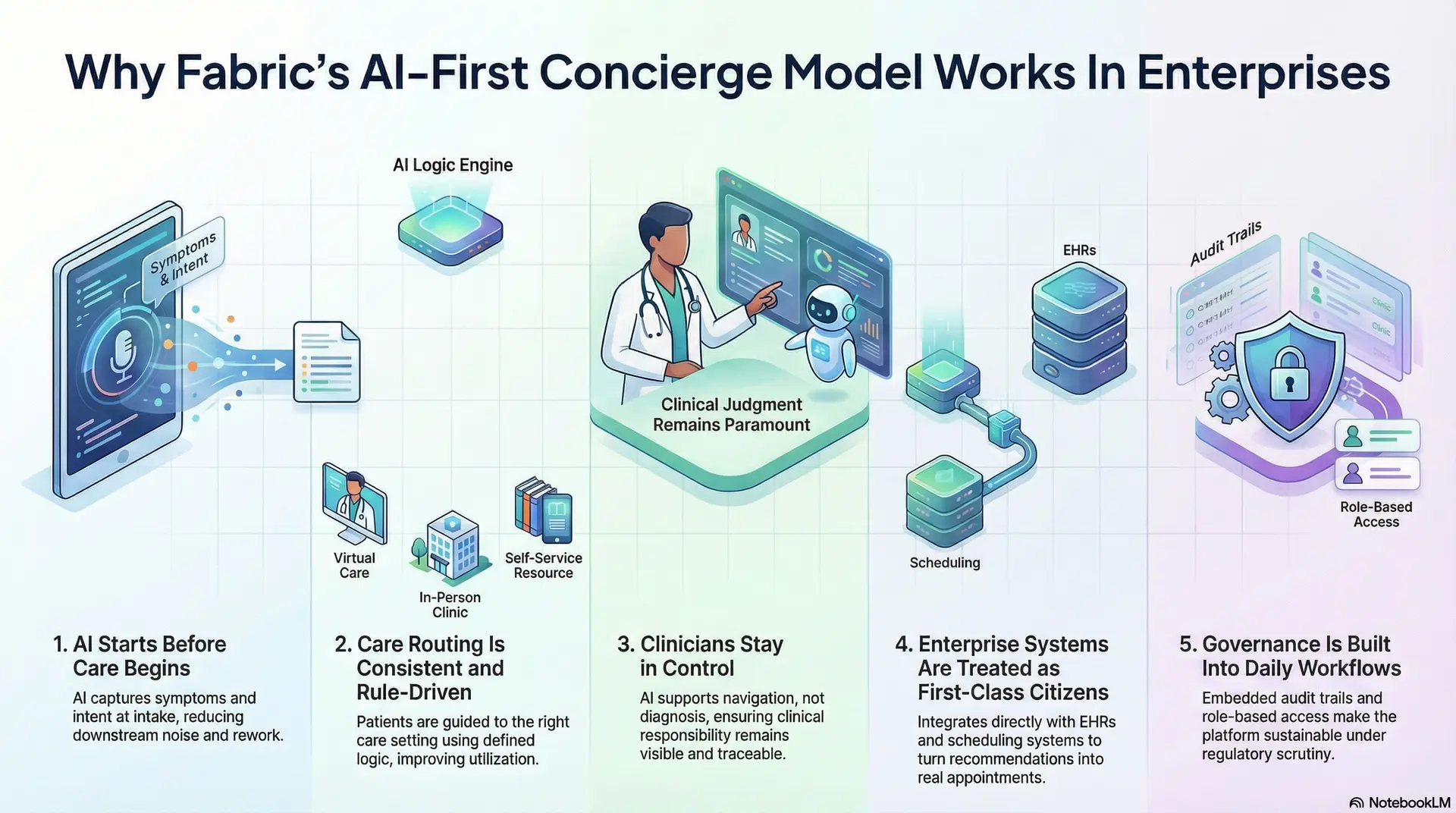 How To Create An AI-Driven Concierge Telehealth App Like Fabric ...