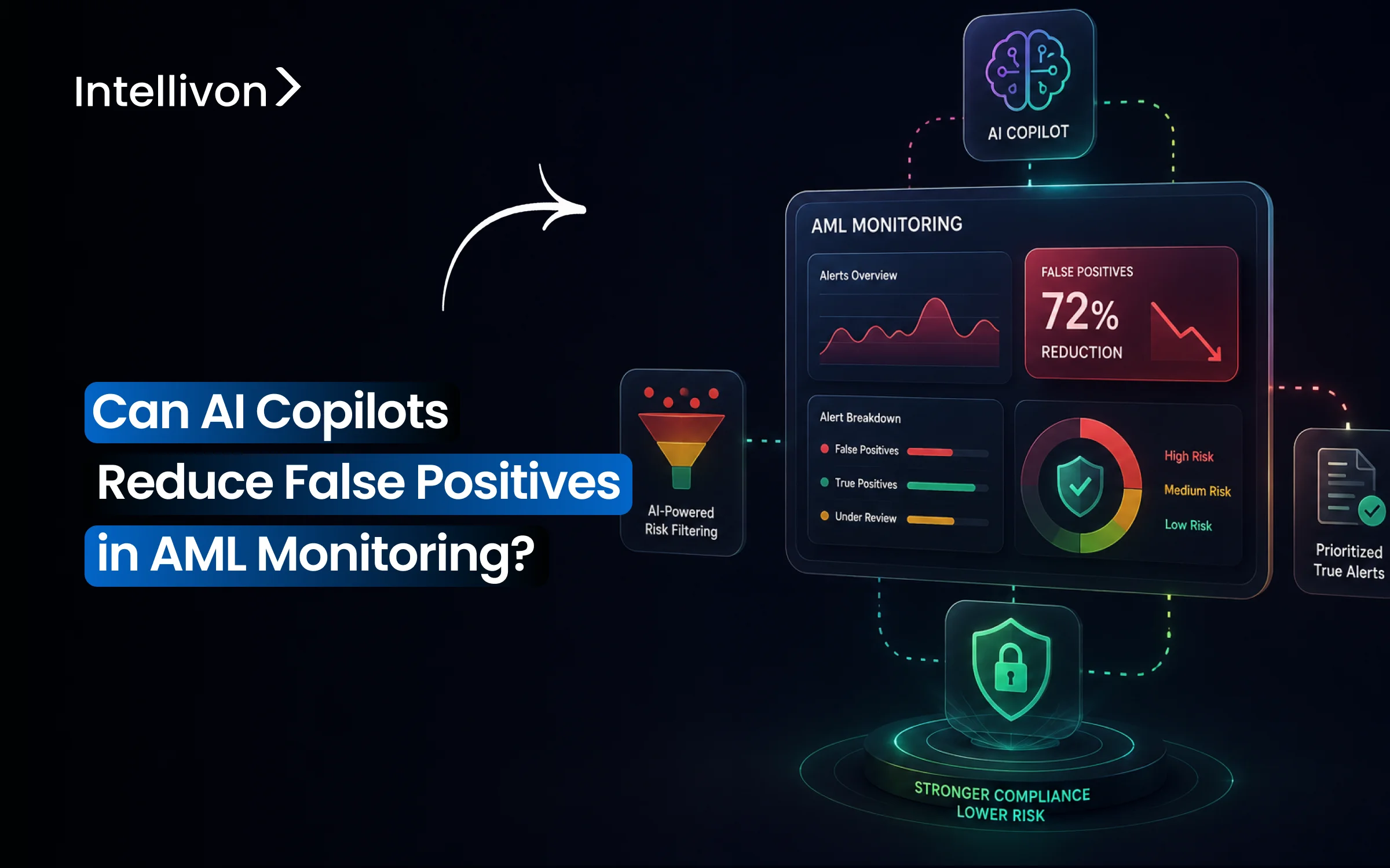 Can AI Copilots Reduce False Positives in AML Monitoring? - Intellivon