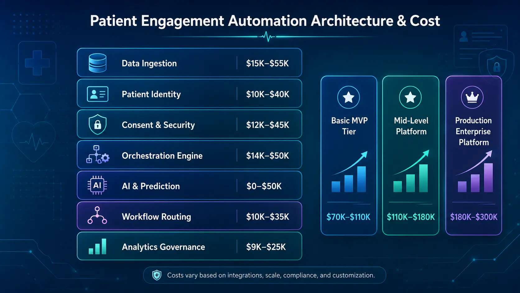 How Much To Build a Patient Engagement Automation Platform? - Intellivon