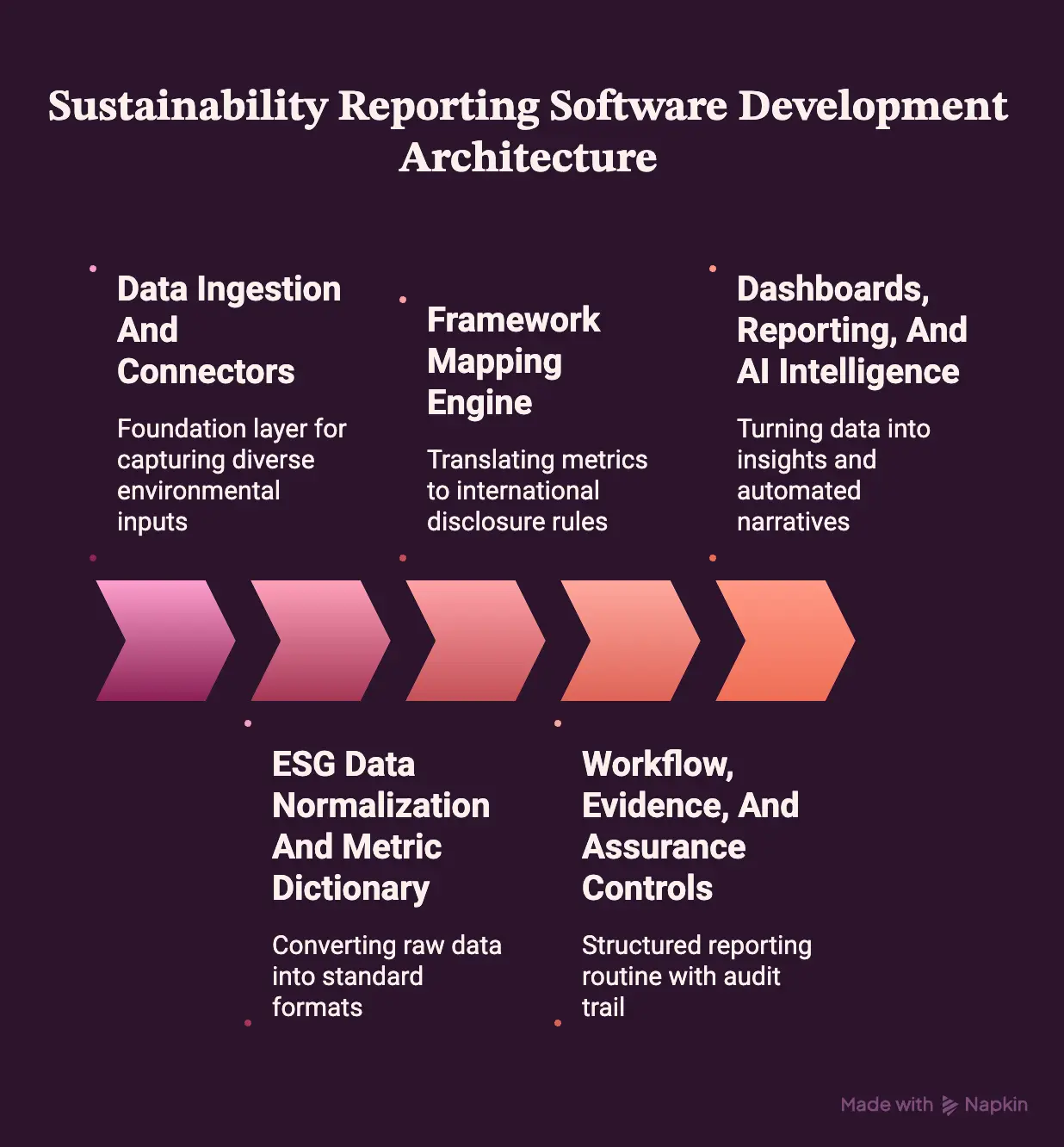 How To Create A Sustainability Reporting Platform - Intellivon